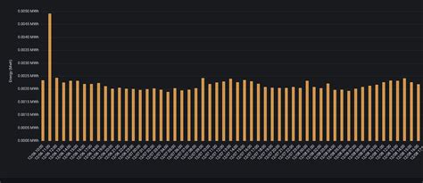 monthly bar graph postgresql db bar chart beta panel grafana labs