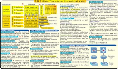 osi and cisco 3 layer hierarchical model poster all about networking