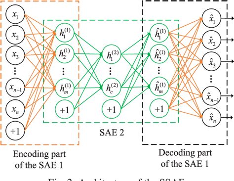 figure 2 from stacked sparse autoencoder based automatic detection of