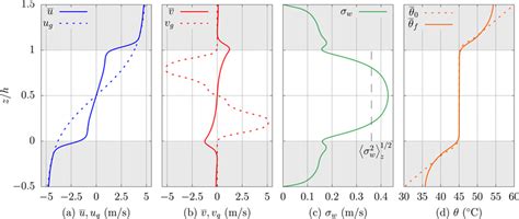 Mean Large‐eddy Simulation Conditions For Base Flow Weak Case Profiles