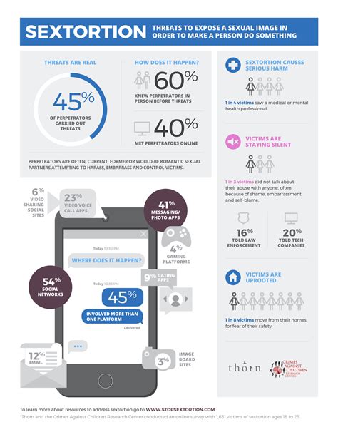 Sextortion Infographic From A Survey Of 1 631 Victims Respect
