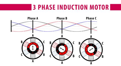 How A 3 Phase Ac Induction Motor Works
