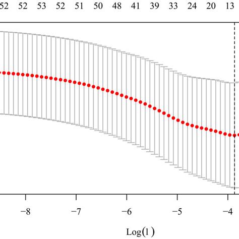 Tuning Parameter Lambda Selection In The Lasso Model Used Ten Fold