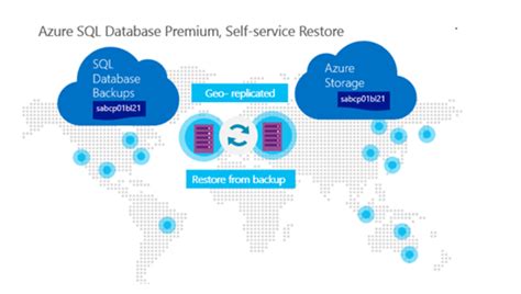 hodentekmsss active geo replication and self service restore features