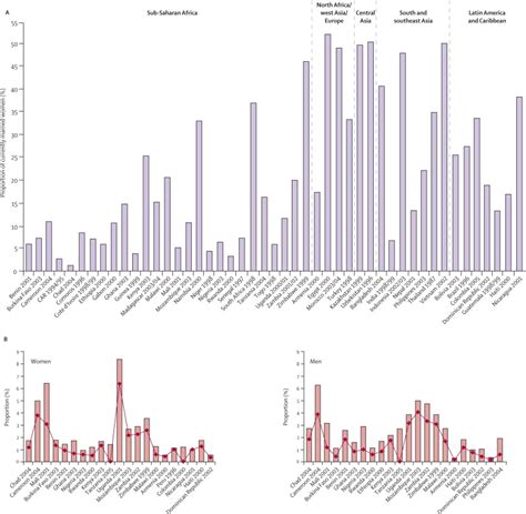 global control of sexually transmitted infections the lancet