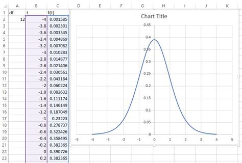 how to create a t distribution graph in excel statology