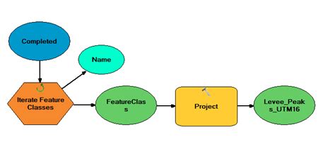 arcgis desktop iterating in modelbuilder to generate output files in