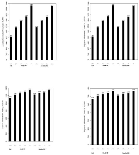 akaike s information criterion aic and bayesian information criterion