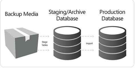 oracle database archiving