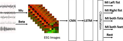 the recurrent convolutional neural network classification model