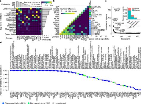 Variant Reporting And Genetic Associations With Rare Diseases A The