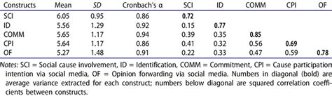 Psychometric Property Of Measures Download Scientific Diagram