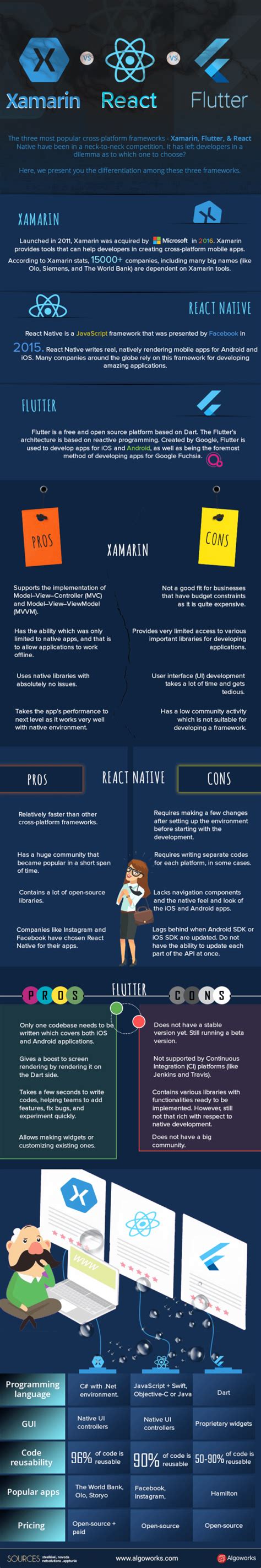 chart flutter vs react native vs xamarin an infographic