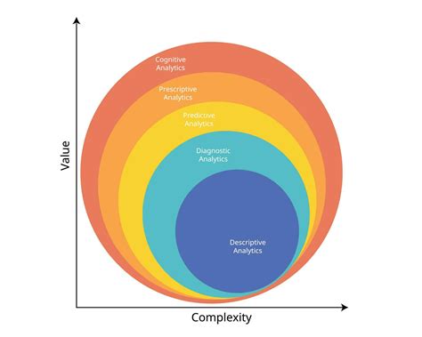 The 5 Types Of Data Analytics For Descriptive Diagnostic Predictive