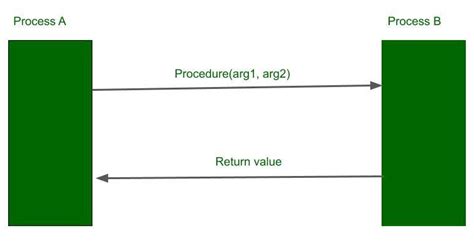 distributed application paradigms geeksforgeeks