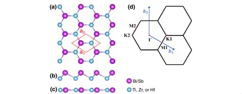 A Crystal Structure Of M Sb Bi Honeycomb B C Side Views Of Buckled