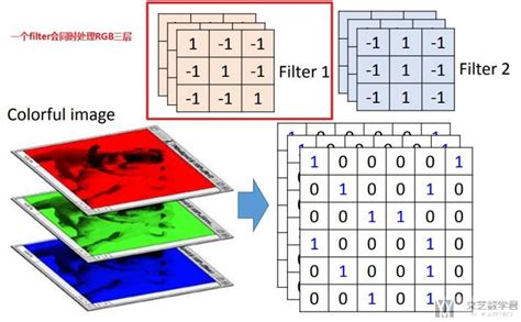 convolutional neural networks cnn 介绍 pytorch实现 文艺数学君