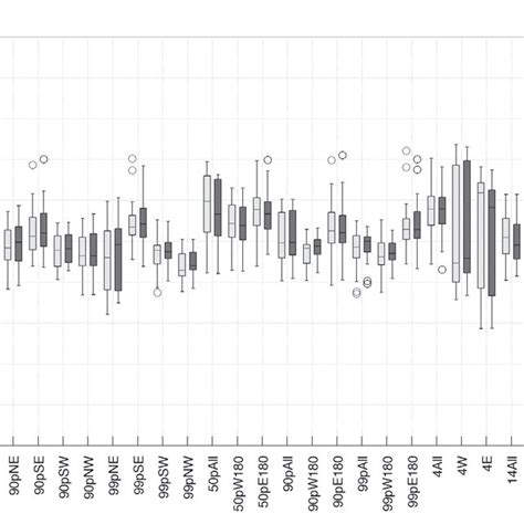 Distribution Of Spatial Correlation Values Pearsons And Spearmans R