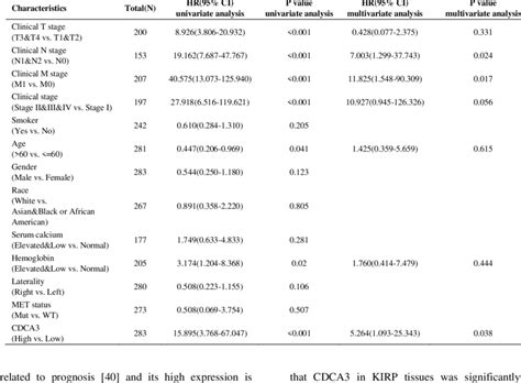 A Univariate Analysis And A Multivariate Analysis Of Dss Download