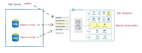 azure monitor as observability platform for azure sql databases and