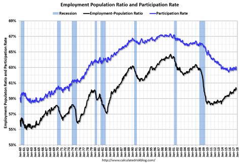 U S Employment Population Ratio And Participation Rate Since 1960 Abi