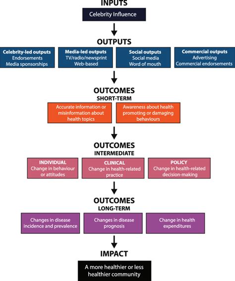 logic model of the systematic review this logic model illustrates the