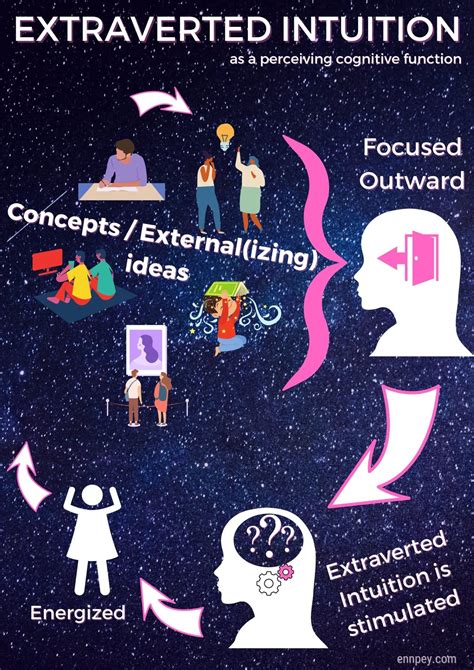 extraverted intuition vs introverted intuition the intriguing
