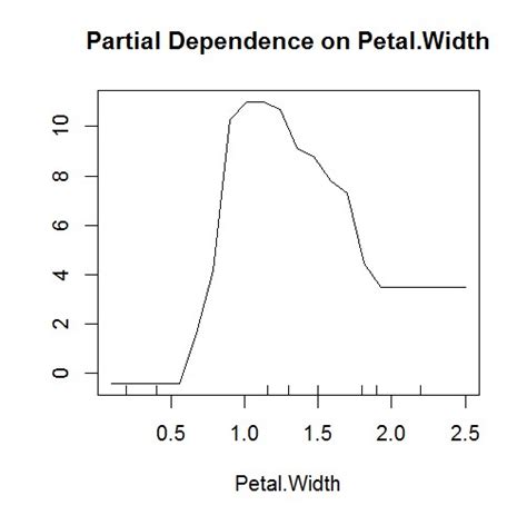 what is the meaning of the 9 vertical lines on x axis of partial