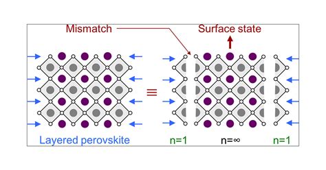Concept Of Lattice Mismatch And Emergence Of Surface States In Two