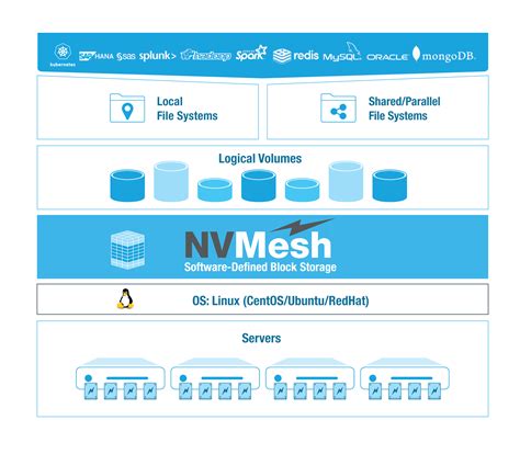nvmesh excelero
