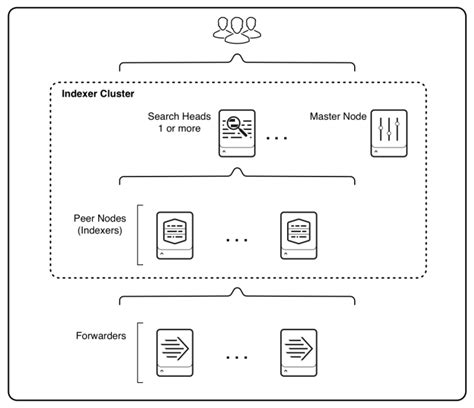 high availability deployment indexer cluster splunk documentation