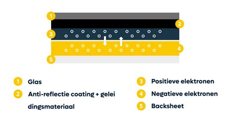 Hoe Werken Zonnepanelen Zonduurzaam