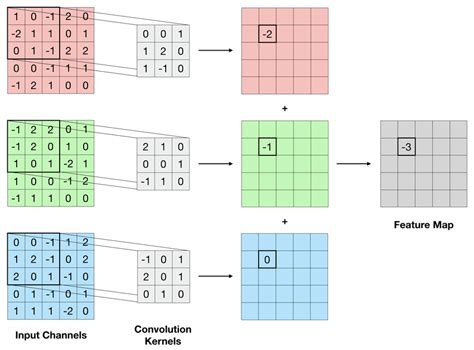 the first step in the convolution of a 5 × 5 × 3 image by a single 3 ×