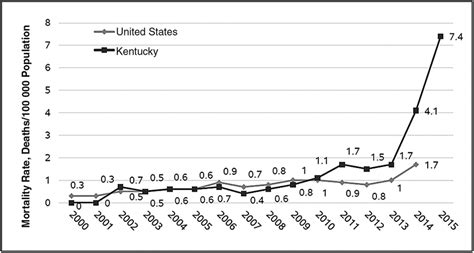 Age Adjusted Rates For Drug Overdose Deaths Involving Synthetic Opioids