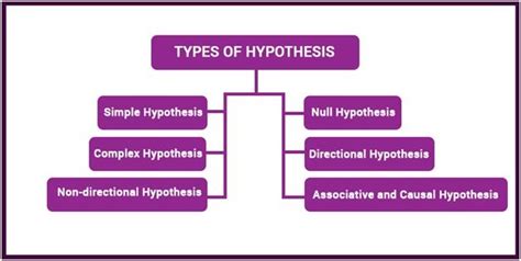Hypothesis Types Of Hypothesis Null Hypothesis Examples