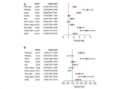 Forest Plot Showing Univariate And Multivariate Cox Regression