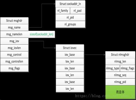 linux user space and kernel space communication netlink communication