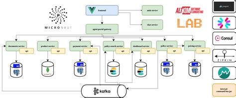 microservices architecture diagram template