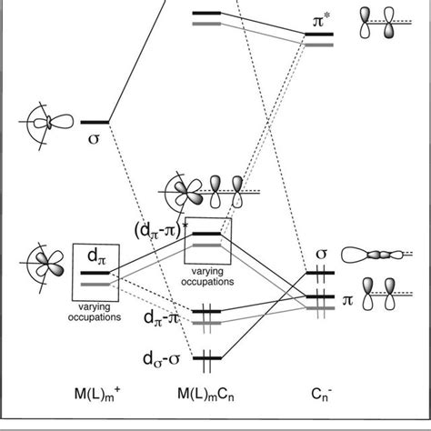 Scheme 3 Qualitative Orbital Interaction Diagram Between The Frontier