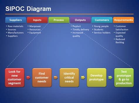 sipoc diagram suppliers inputs process outputs customers