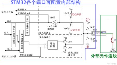 stm32 ——按键控制led灯 程序详解 stm32按键控制led灯亮灭 csdn博客