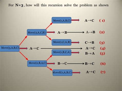 tower of hanoi algorithm for 5 disks slideshare