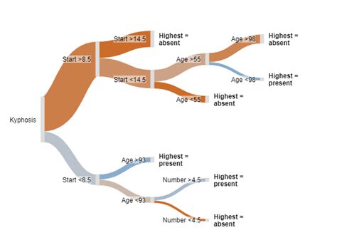 free sankey diagram maker create a sankey diagram with displayr for free