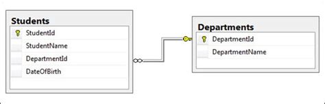 create table in mysql with auto increment and foreign key elcho table