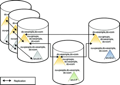 part iii logical design sun java system directory server enterprise