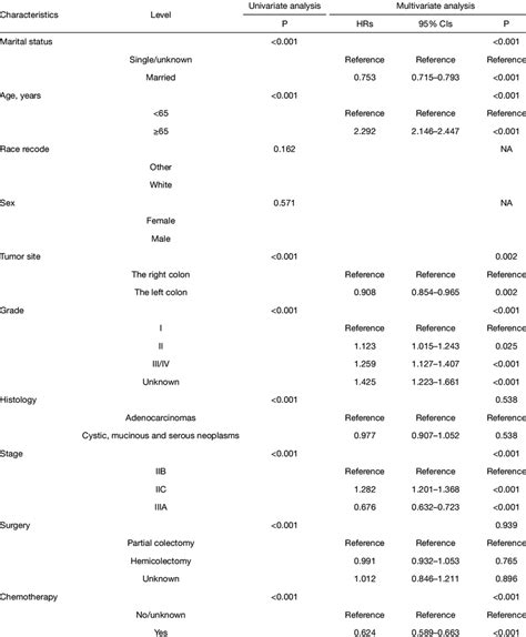 Univariate And Multivariate Analysis For Os Of All Sufferers N 11 941
