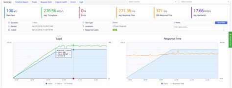 how to run a simple load test with gatling dzone performance