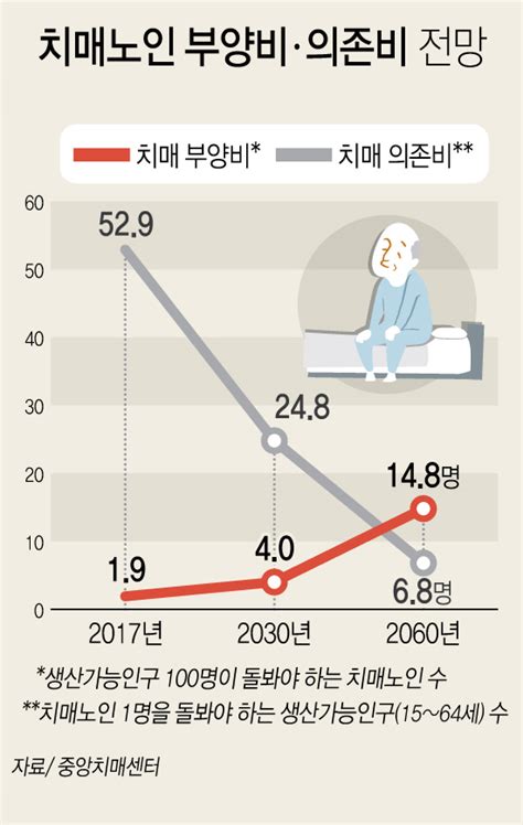 치매 국가 관리비용 14조6천억 노년신문