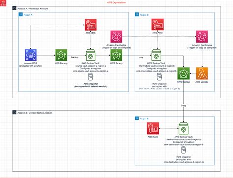 protecting amazon rds db instances encrypted using kms aws managed key