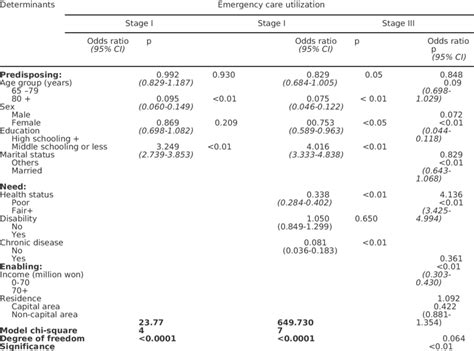 multivariate logistic regression analysis of predictors of emergency